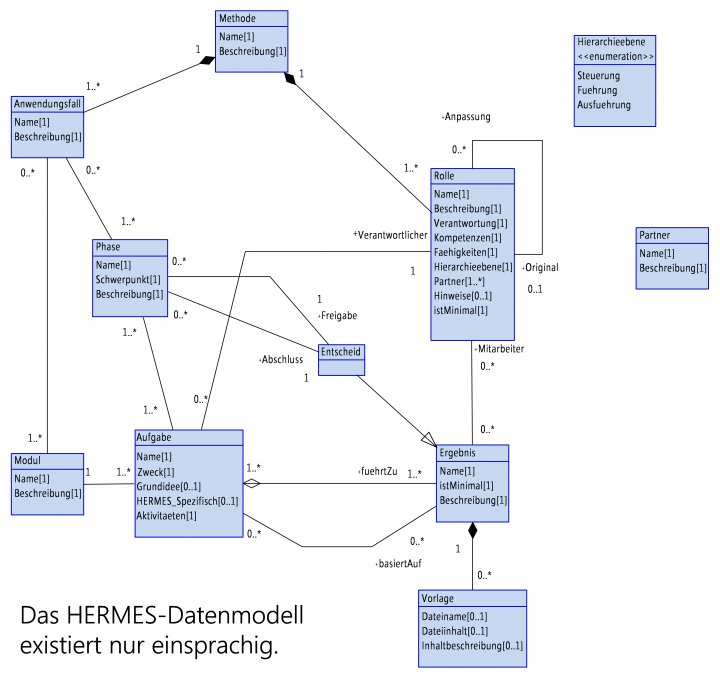 Datenmodell HERMES VBS
